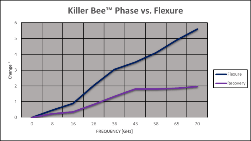 MegaPhase Releases KillerBee™ Series Cable to 50 GHz - Megaphase