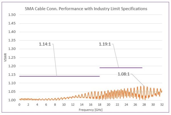 MegaPhase Launches a 32 GHz Optimized Super SMA Connector - Megaphase