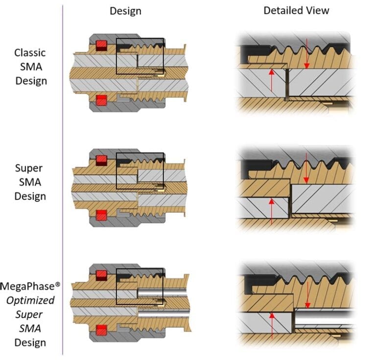 SMA Connectors - Super SMA male & female connectors | MegaPhase