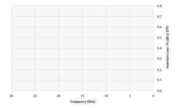 RF Green™ Test Cables | Through 26.5 GHz | MegaPhase